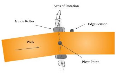 Web Guiding Fundamentals - End and Center Pivot Guides | Roll-2-Roll ...